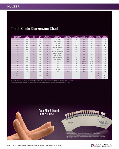 Zahn Teeth Resource Guide 2021 - EN - 98