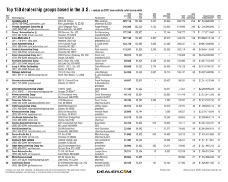 Guide to Top 150 Dealership Groups - S5