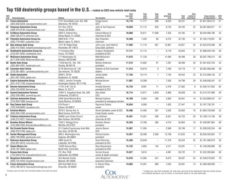 Top 150 Dealership Groups - S7