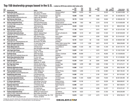 Dealer.com – Top 150 Dealership Groups - D7