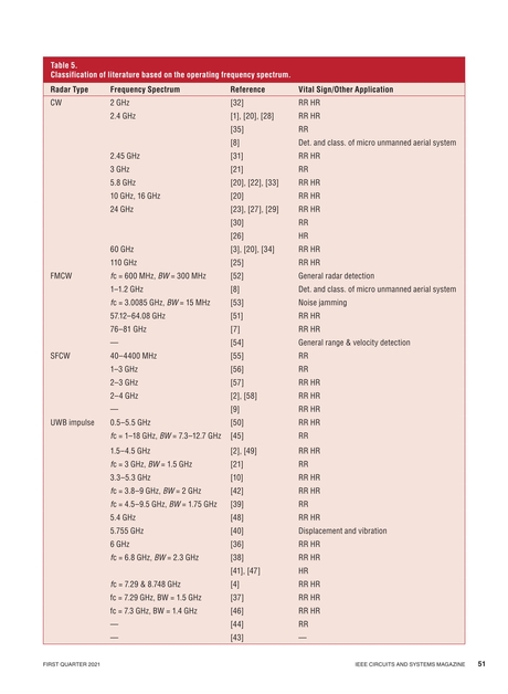 IEEE Circuits and Systems Magazine - Q1 2021 - 51