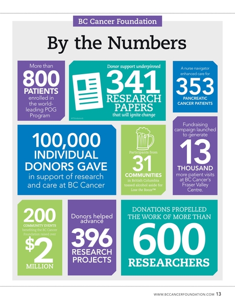 BC Cancer - 2017 Donor Impact Report - BC Cancer Foundation by the Numbers