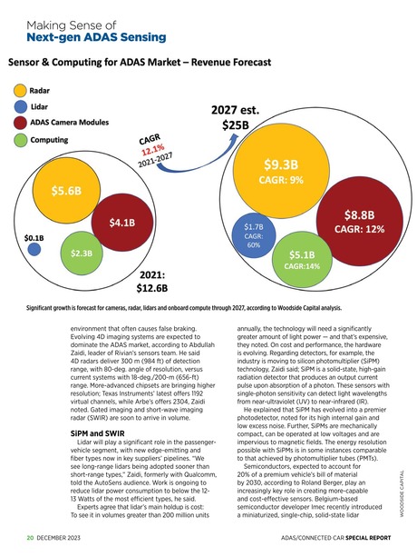 ADAS/Connected Car Special Report - December 2023 - 20